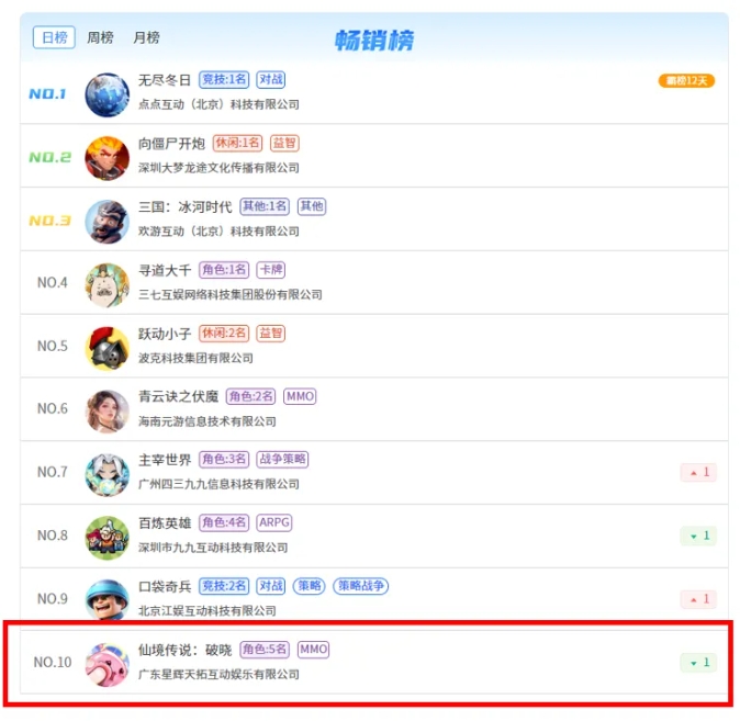 RO跑通小游戏，《仙境传说：破晓》首发杀入微信畅销榜前十！ | 游戏大观 | GameLook.com.cn