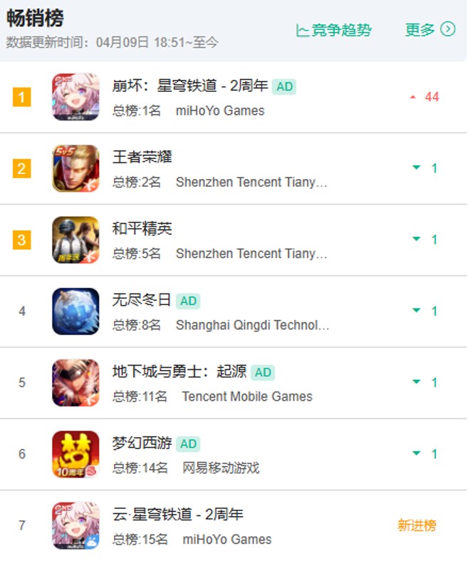 米哈游赌赢了，《崩铁》有望创新高！多国畅销榜夺冠、云游戏跻身畅销榜TOP10 | 游戏大观 | GameLook.com.cn