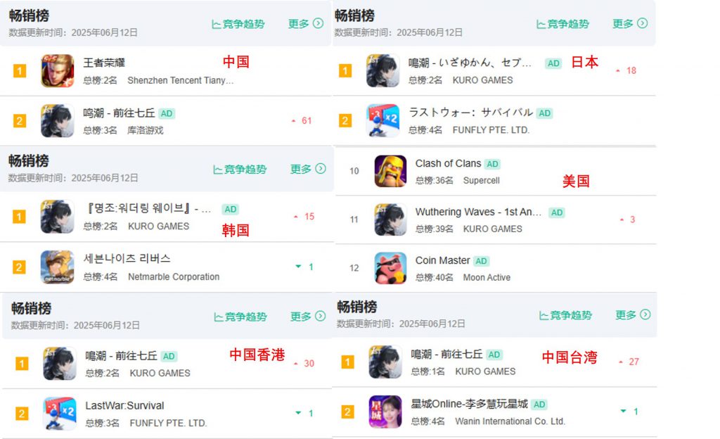 横扫全球！《鸣潮》2.4版本创下”国产二游新记录”，好评率高达90% | 游戏大观 | GameLook.com.cn