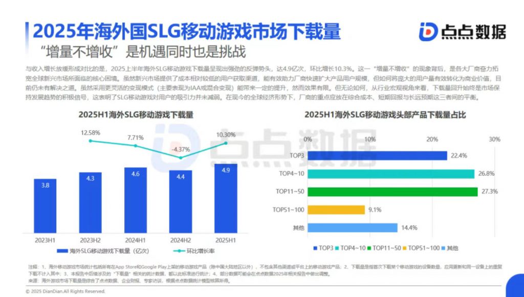 策略游戏剧烈洗牌！IGG休闲SLG《Fate War》MAU破百万、流水超2000万 | 游戏大观 | GameLook.com.cn